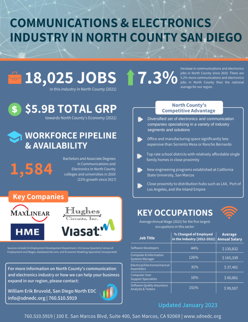 2023 North County Industry Clusters - San Diego North Economic Development Council